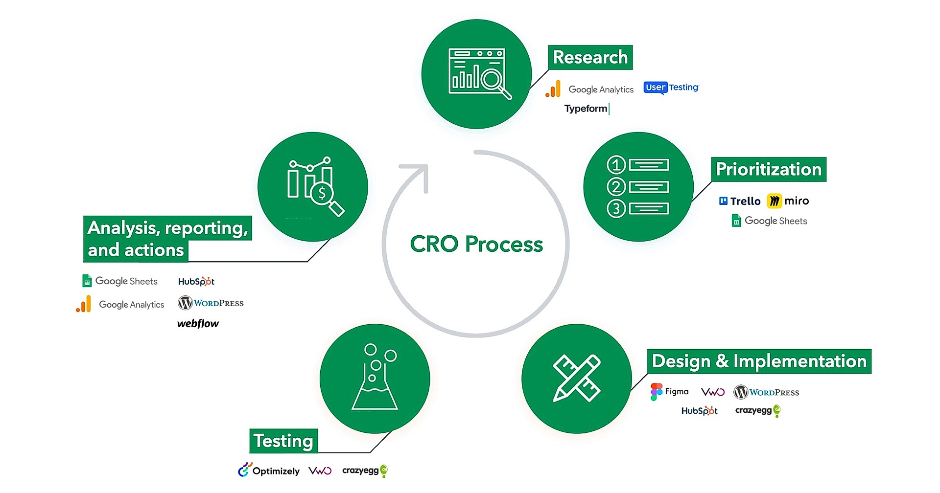 CRO Best Practices: Focus on the Customer Lifetime Value